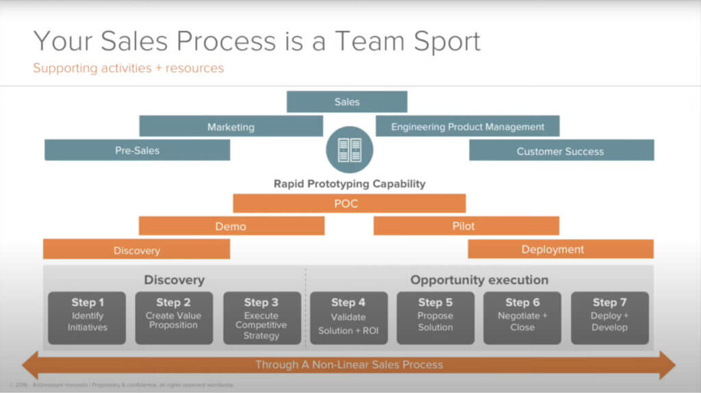Go-to-Market Boot Camp for Startups: Field Sales | Andreessen Horowitz