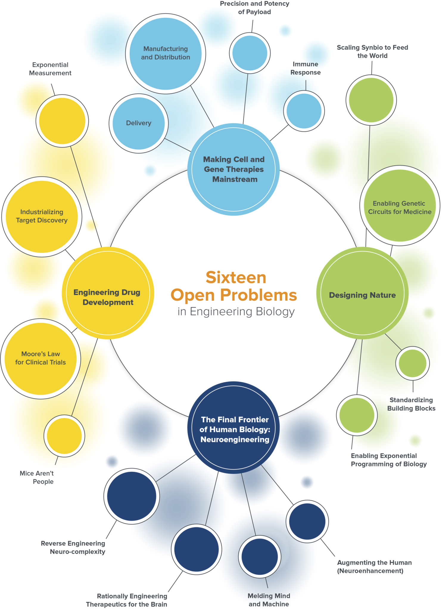 16 Open Problems In Engineering Biology Andreessen Horowitz 16 Open Problems In Engineering Biology Andreessen Horowitz