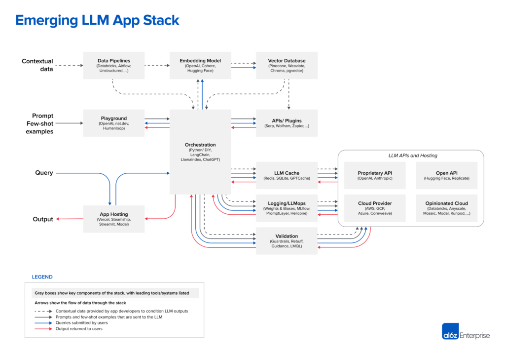 Emerging Architectures for LLM Applications | Andreessen Horowitz Emerging Architectures for LLM Applications | Andreessen Horowitz