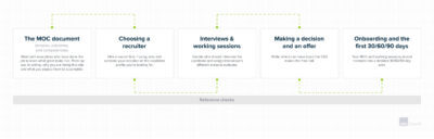 The Hiring Process | Andreessen Horowitz