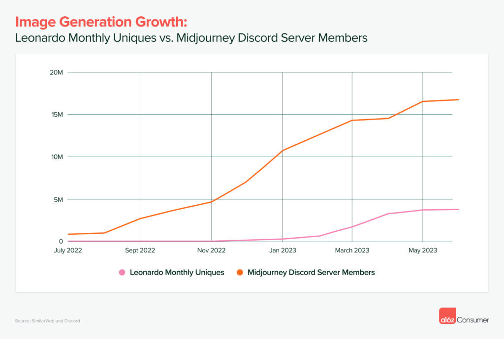 How Are Consumers Using Generative AI? | Andreessen Horowitz