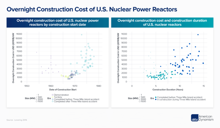 How to Scale Nuclear Power | Andreessen Horowitz