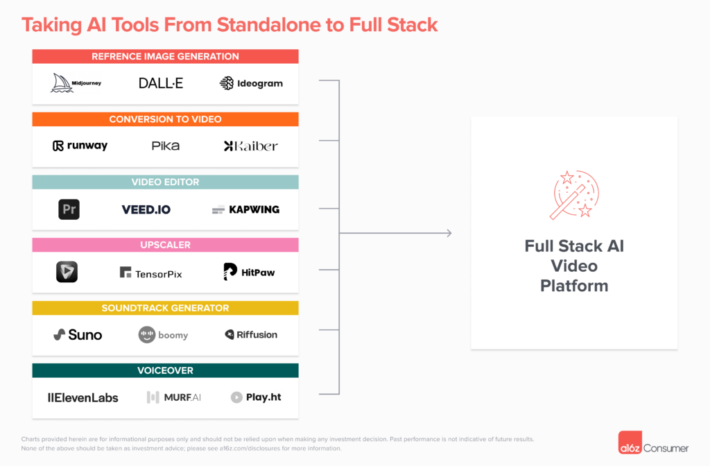 The Future of Prosumer: The Rise of “AI Native” Workflows | Andreessen Horowitz