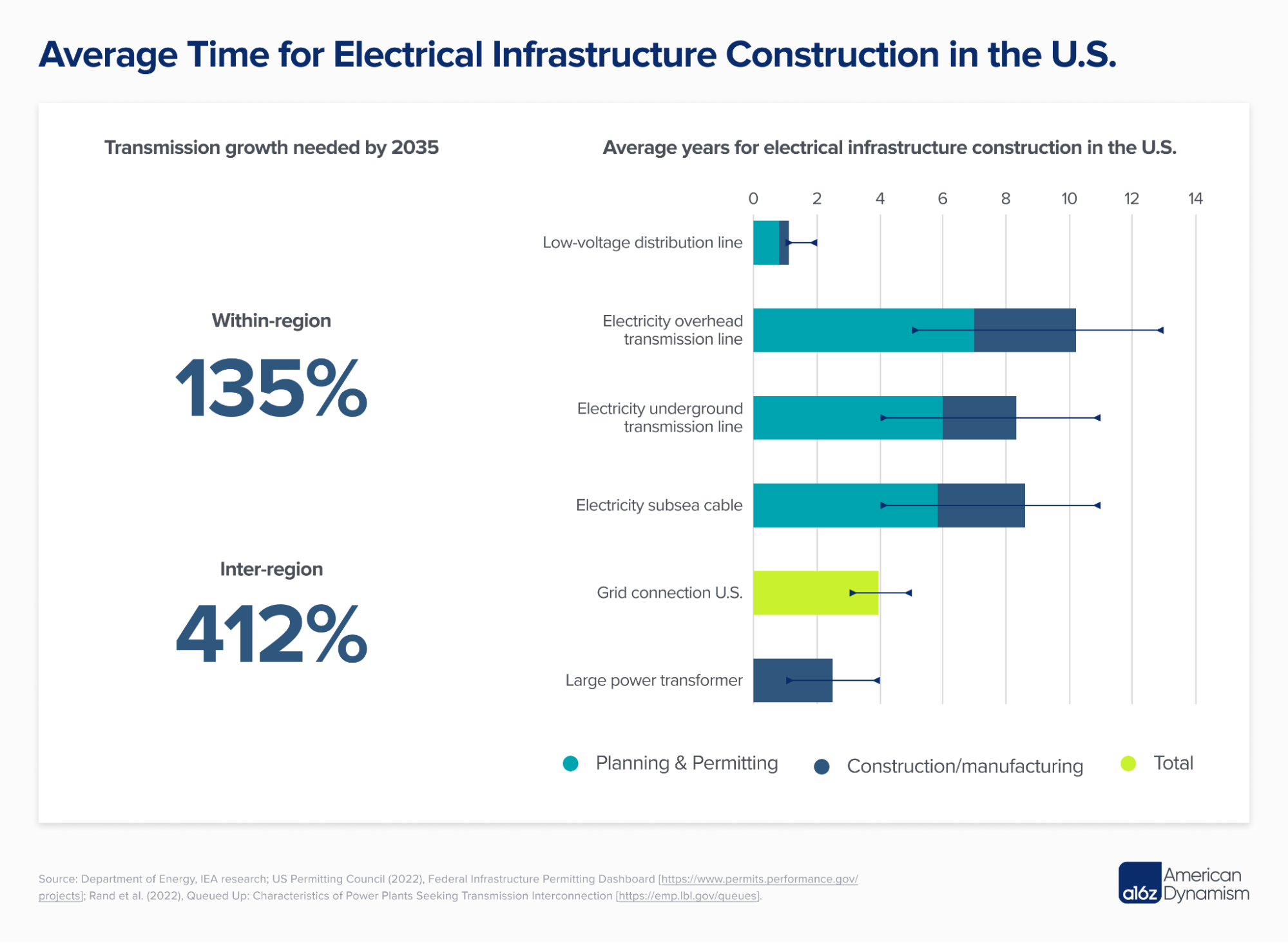 Decentralizing the Electric Grid | Andreessen Horowitz